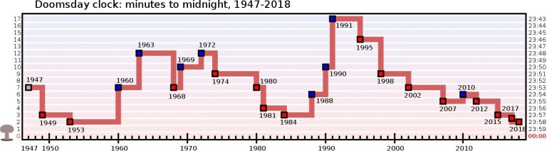 Scientists Warn Doomsday Clock Is Closer To Midnight
